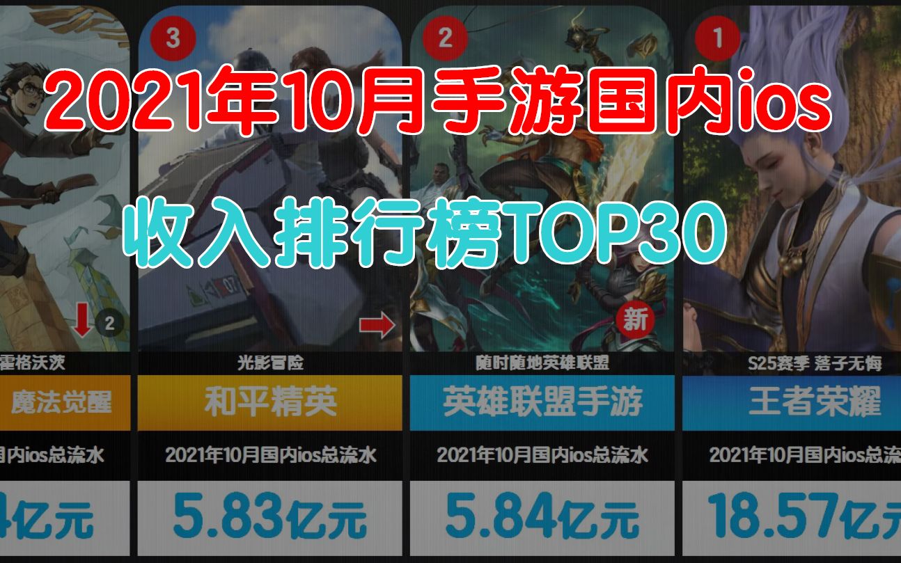 2021年10月手游国内ios收入排行榜Top30 英雄联盟手游空降第2 王者...