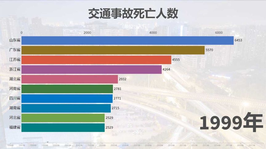 各省交通事故死亡人数top10,出行小心,真爱生命