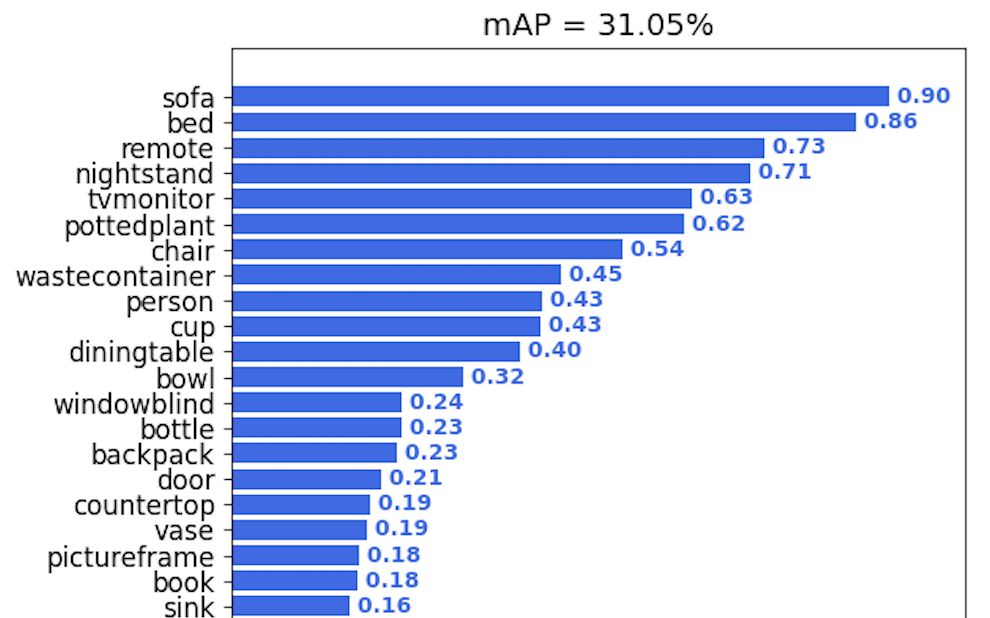 mAP计算 AP计算 PR曲线绘制 可以使用自己数据