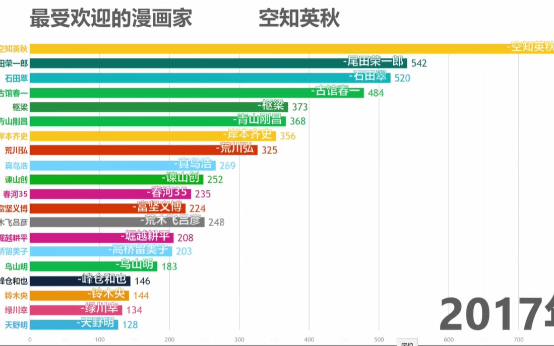 【动漫科普】2015-2018最受欢迎的漫画家,男女声优投票统计