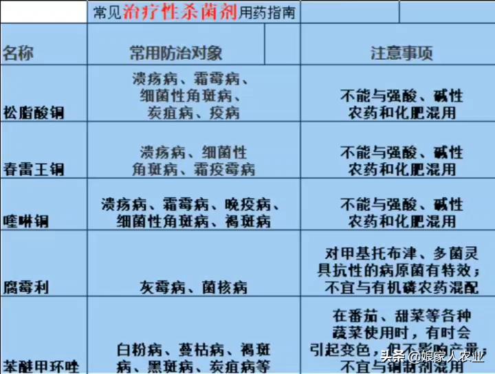 常见杀菌剂用药指南