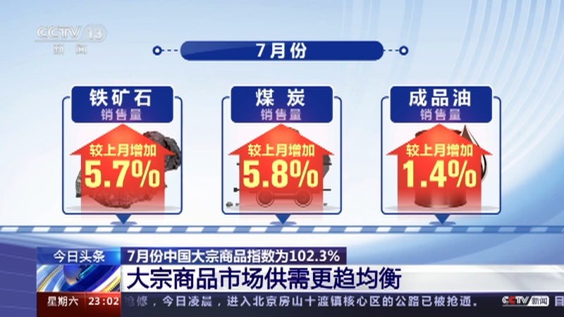 [24小时]7月份中国大宗商品指数为102.3% 大宗商品市场供需更趋均衡