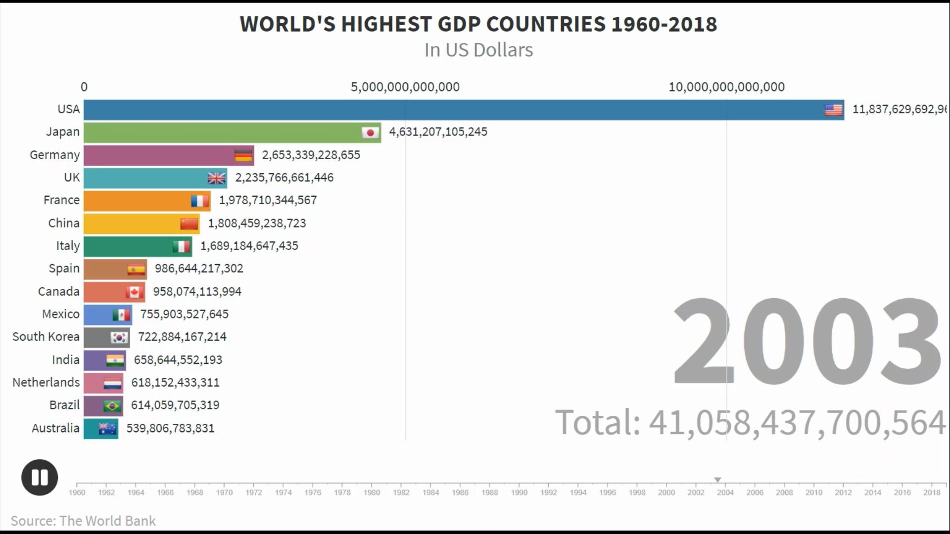 全球GDP排名Top 15国家(1960-2018)
