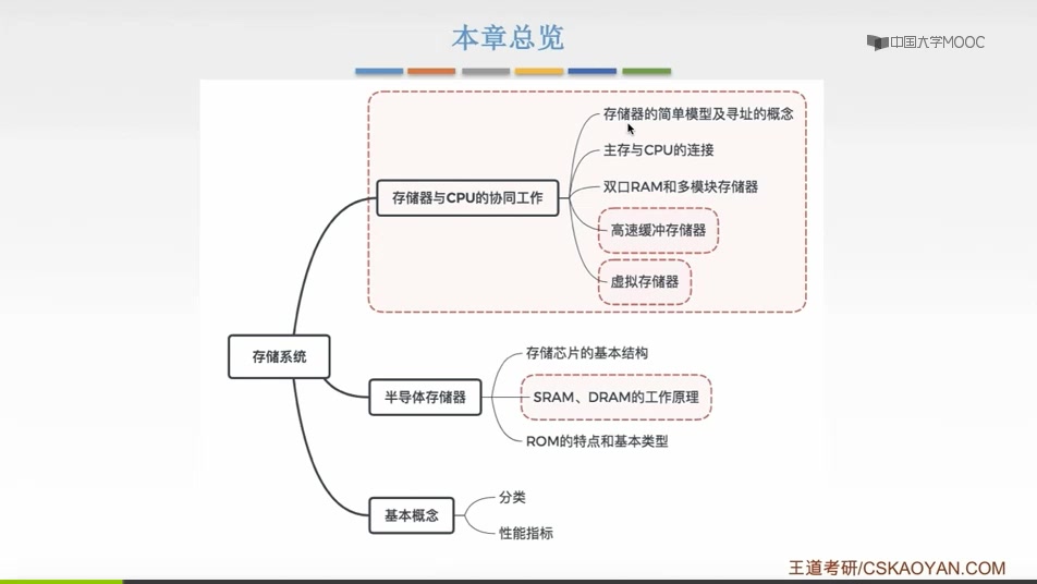 3.3半导体随机存储器