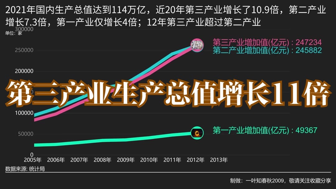 2021年国内生产总值达到114万亿,近20年第三产业增长了10.9倍