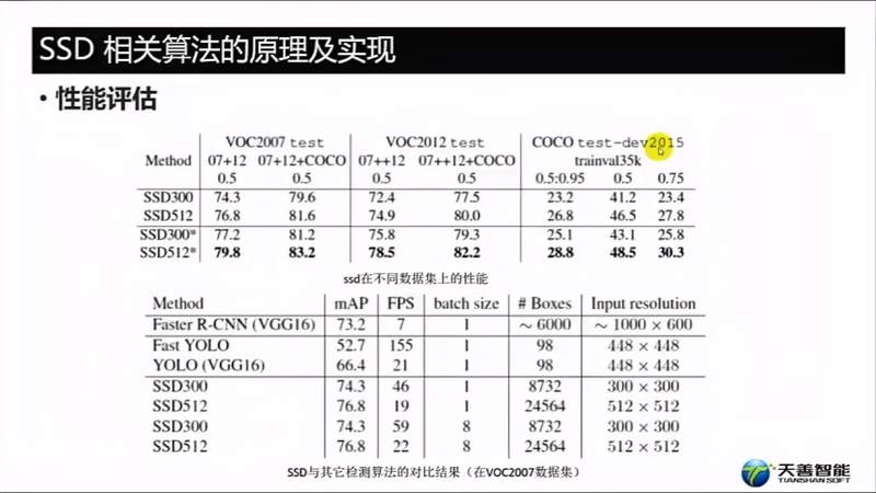 价值26980的Python人工智能、机器-35.SSD相关算法的原理及实现一