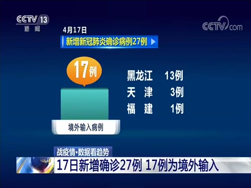 [午夜新闻]战疫情·数据看趋势 本土新增确诊病例连续4天为两位数