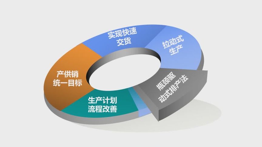 课程分享:小批量多品种短交期变化多生产方式