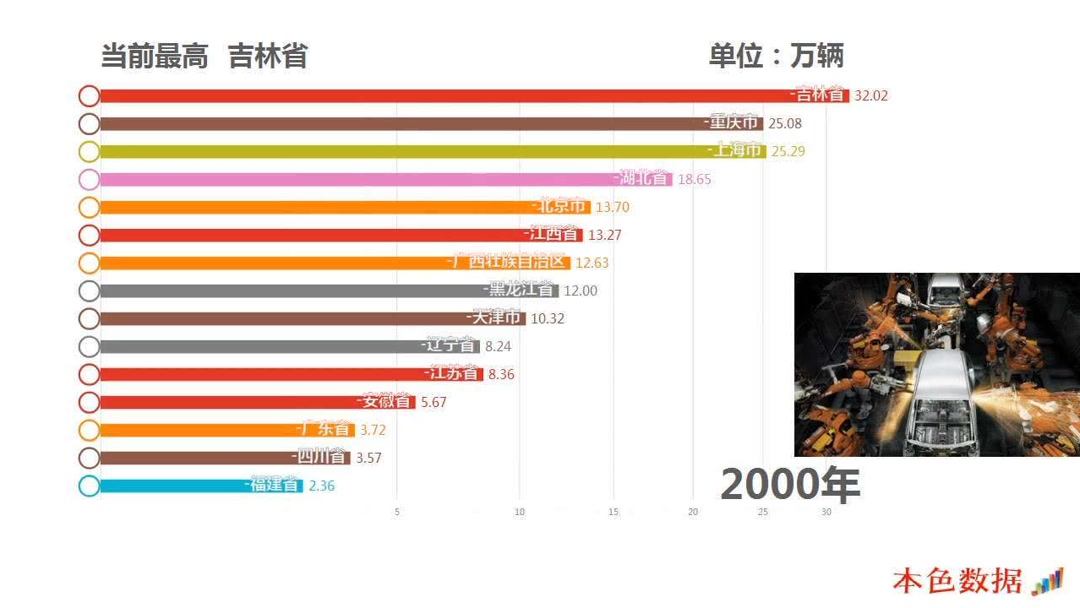 你的家乡有哪些汽车品牌?各省市汽车产量历年数据!