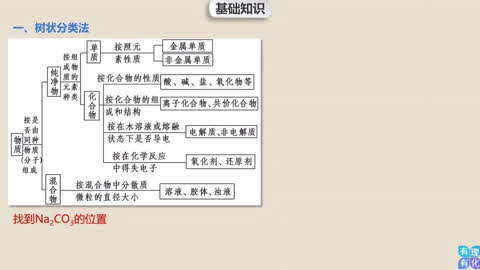 高中化学高一化学【必修一】 高一化学1.1物质的分类