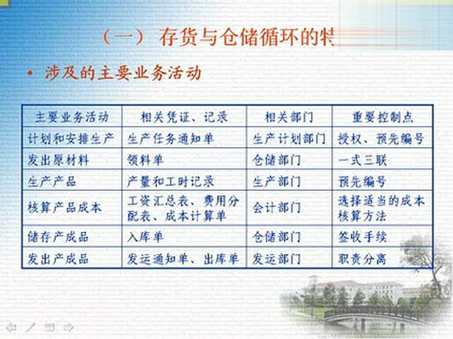 第一节 存货和仓储循环审计概述