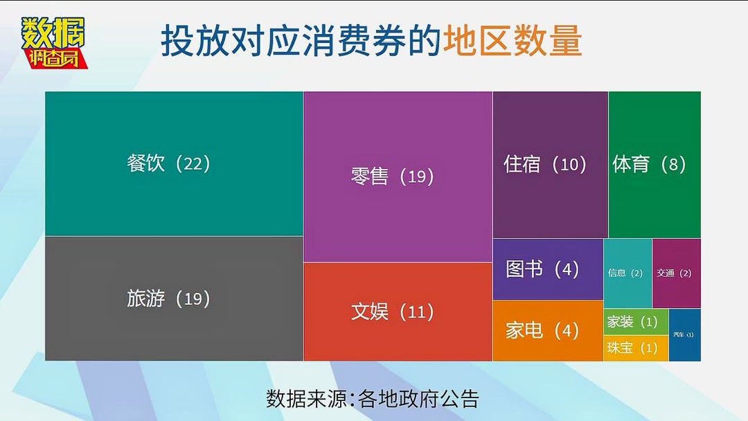 全国各地投放惠民消费券,哪些行业更受消费者欢迎?