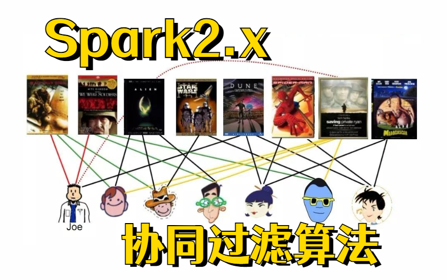 【人工智能】Spark2.x+协同过滤算法 开发企业级个性化推荐系统教程 ...