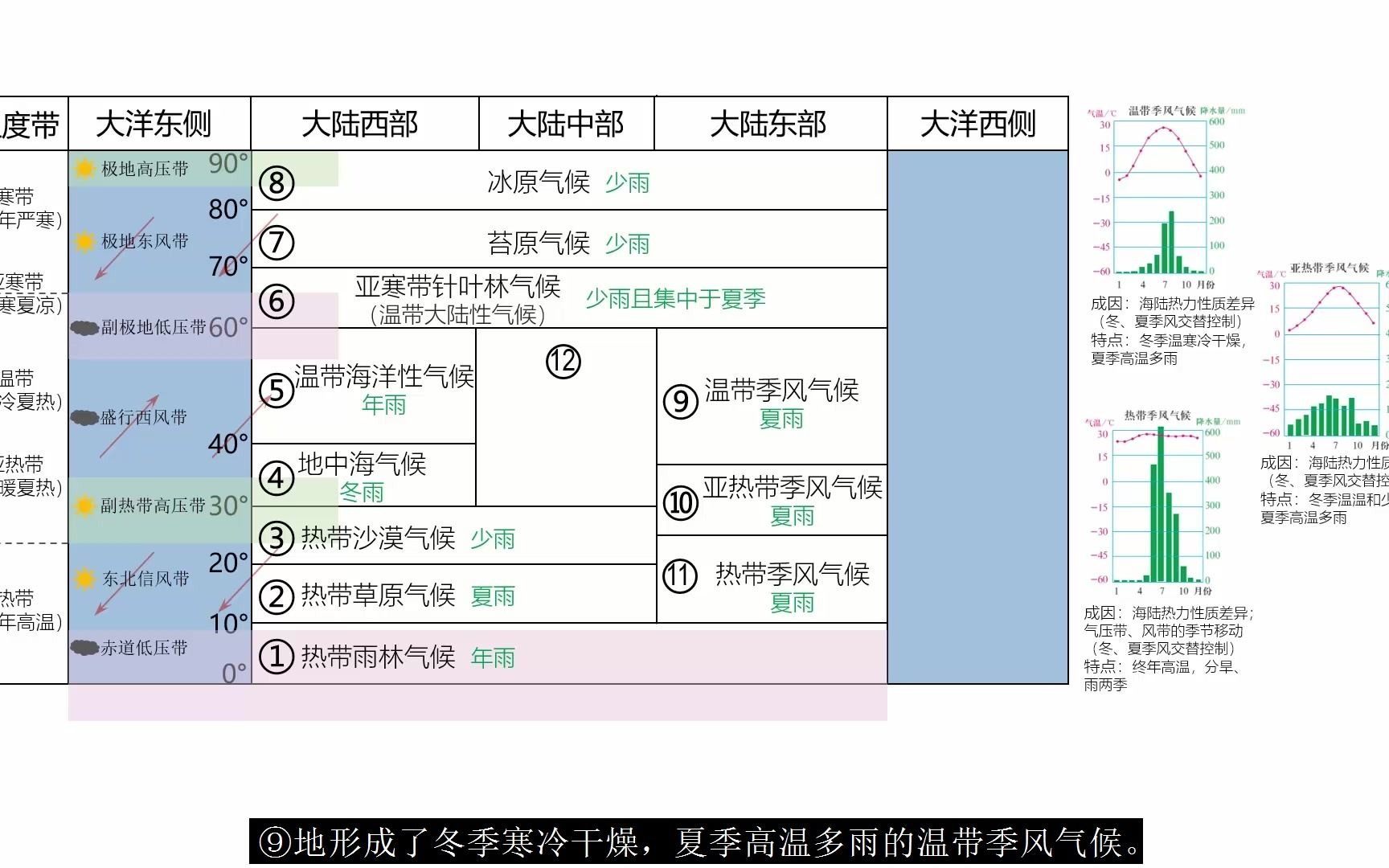 【高中地理】10分钟搞定季风(环流)与季风气候(承接《气压带和风带对...