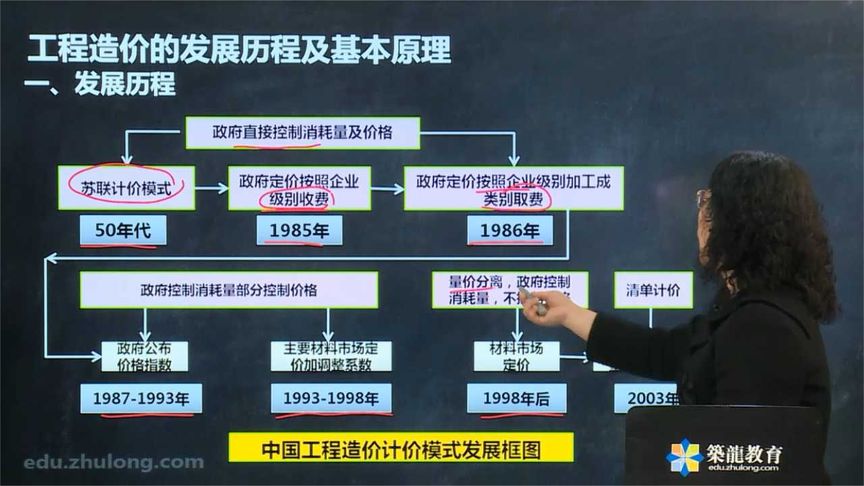 第21节、工程造价的发展历程及基本原理
