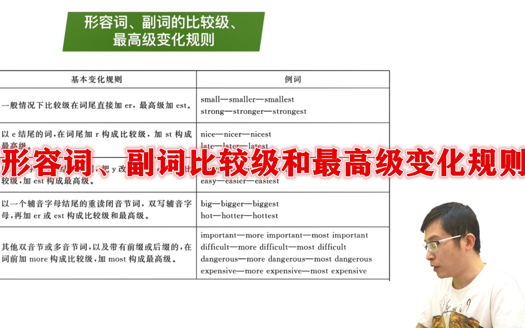 初中英语:形容词和副词,怎么变成比较级和最高级?