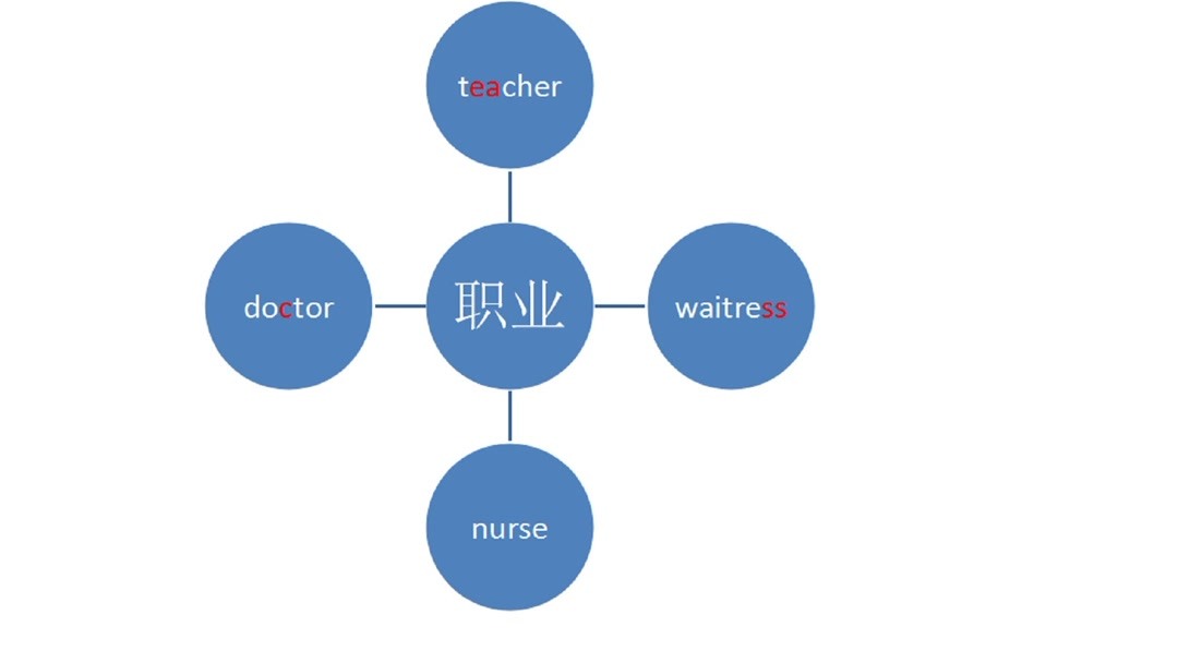 100个英语单词思维导图,006表示人的职业单词(下),发音小技巧