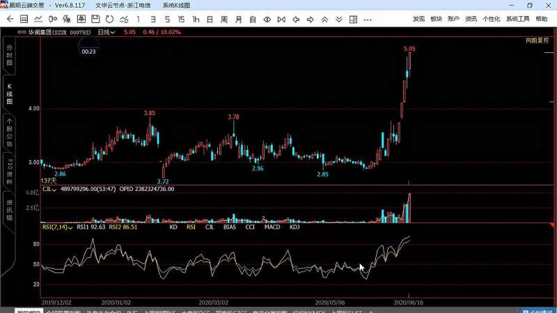 朋友用一个RSI指标十天翻了一倍,学会了你也可以