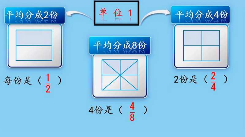 分数的基本性质视频讲解:同学们快来跟着老师学习吧