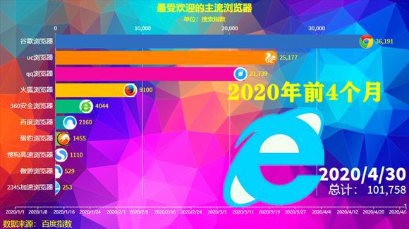 哪款浏览器人们更爱使用?10款主流浏览器,你喜欢用哪一款?