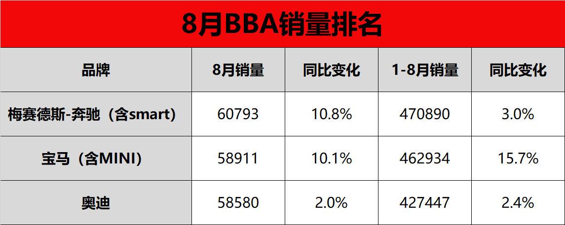 8月BBA各品牌销量:奔驰继续领先,宝马双位数涨幅,奥迪排名第三。
