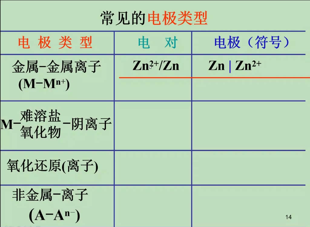 大学化学【氧化还原反应】【原电池和电极电势】
