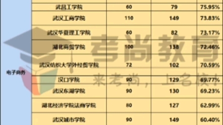 湖北专升本电子商务专业各大院校录取率