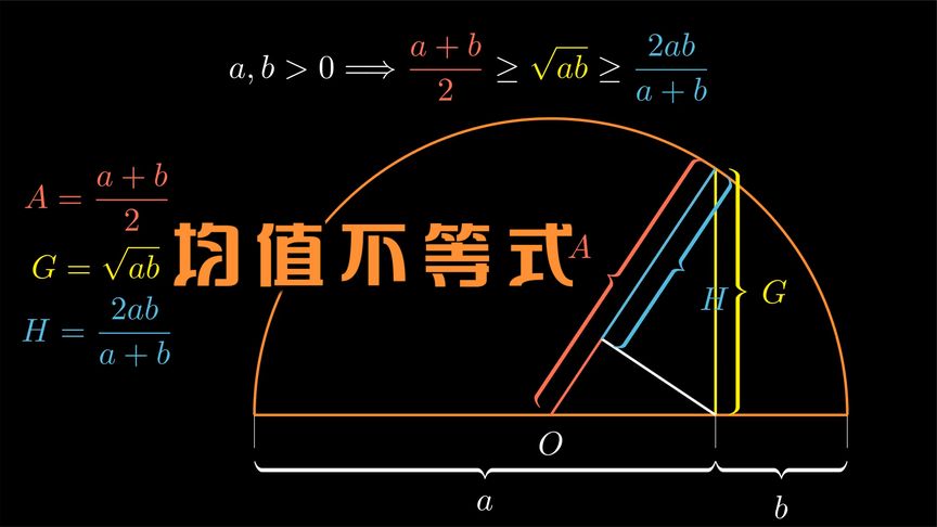 一个动画,演示3个“均值”的大小顺序:算术、几何、调和