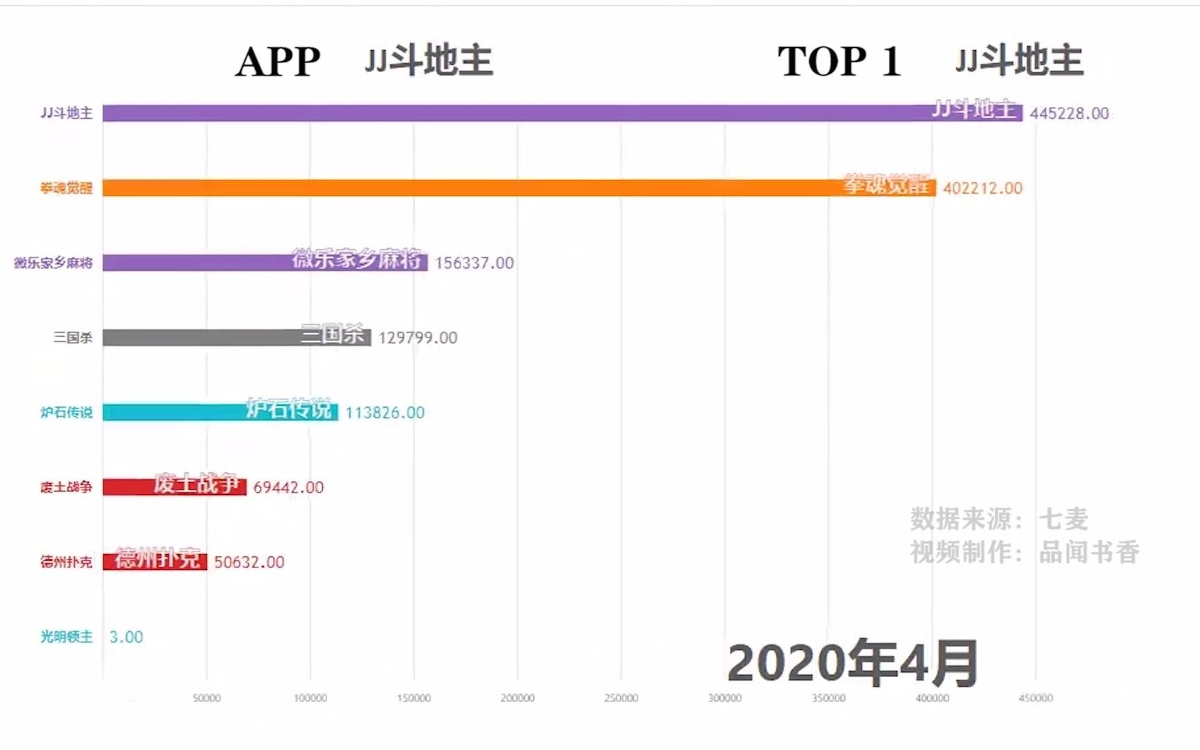 2020年-中国区APP Store Iphone 棋牌类游戏下载量排行榜