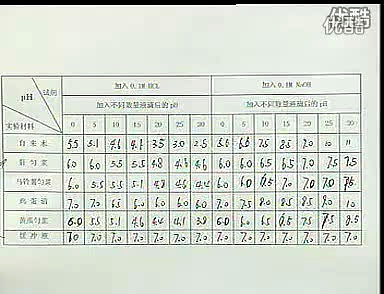 高二生物3.01生物体维持ph稳定的机制 高二生物必修3 稳态与环境探究...