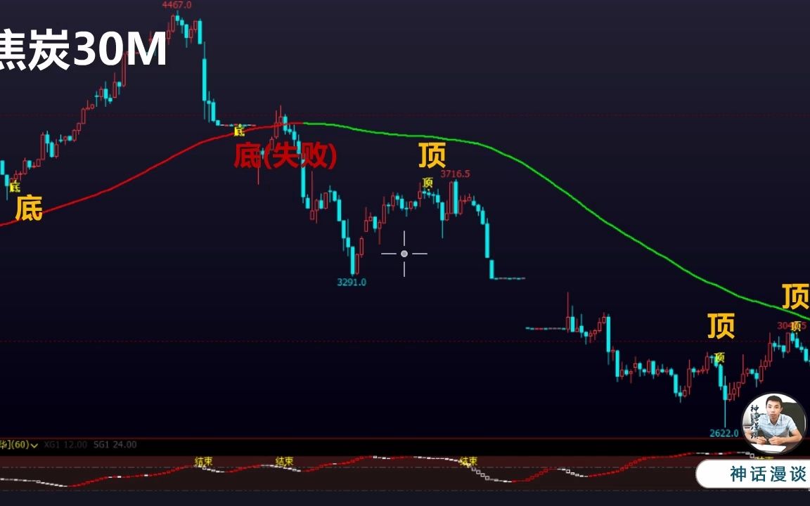 分享给大家一款绝妙的期货交易指标