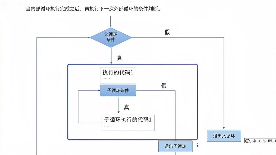 Python基础15-循环的执行流程
