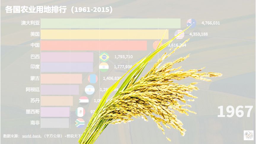 各国农业用地排行榜,且看中国如何一己之力养育14亿华夏子女