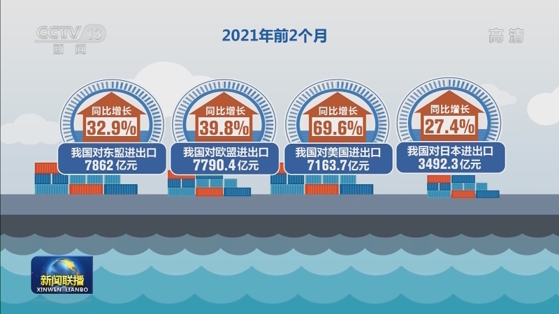 [视频]前两个月我国外贸实现开门红 连续9个月实现正增长