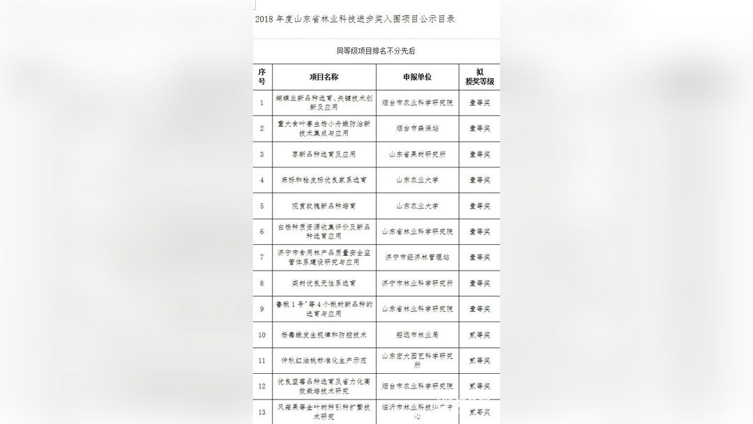 山东林学会发布林业科技奖入围名单 75个项目入围获奖