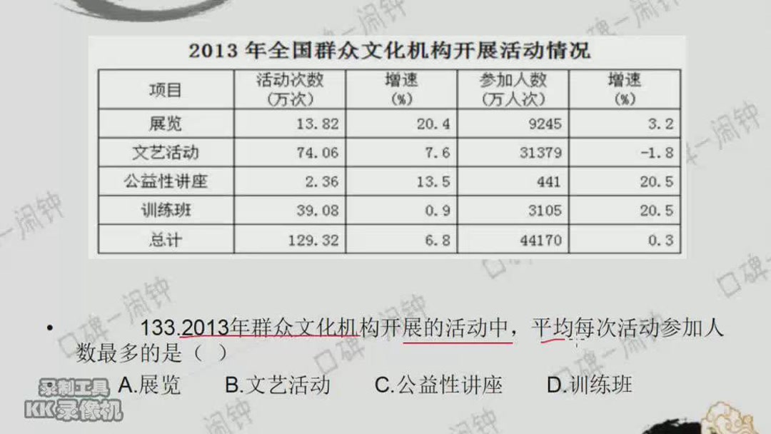 133、2013年群众文化机构开展的活动中,平均每次活动参加人