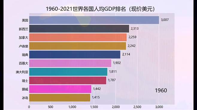 1960-2021世界各国人均GDP排行榜