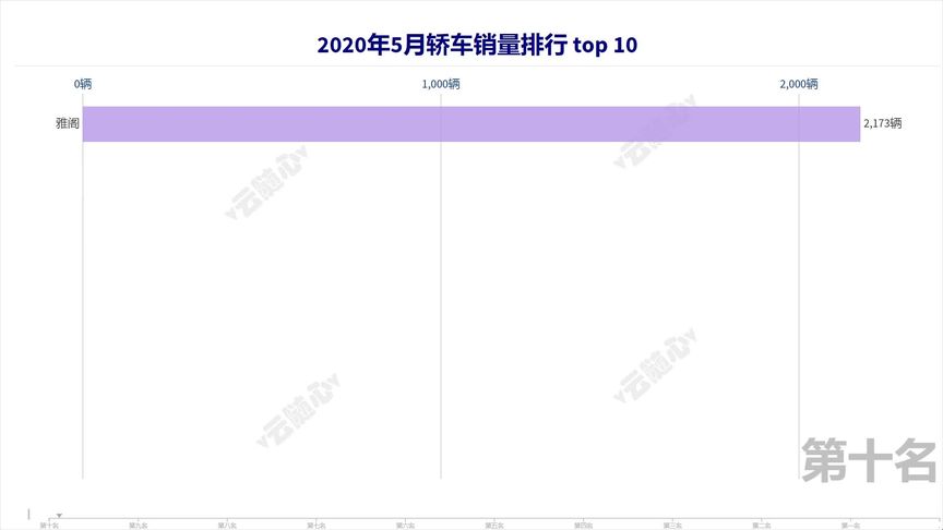 5月国内轿车销量排行前十 国产品牌占有一席之地 看哪款车卖的好