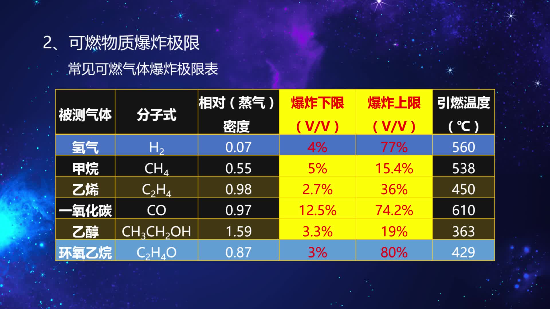 刘辉-可燃物质的爆炸极限2