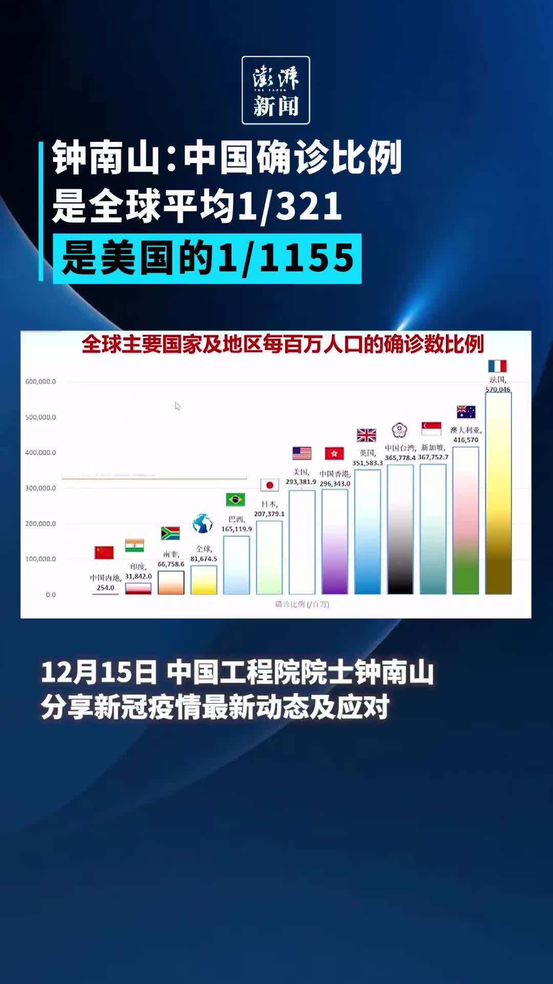 中国确诊比例是全球平均数的1/321,是美国的1/1155