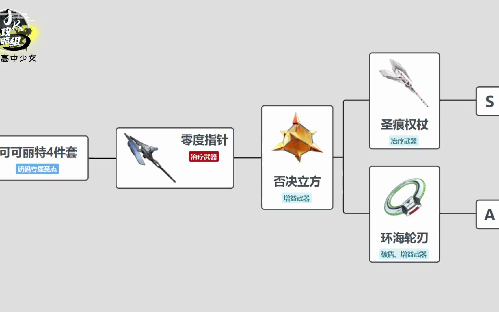 幻塔「零度指针」阵容选择、意志推荐,一图流看完就溜,请务必点赞3连...