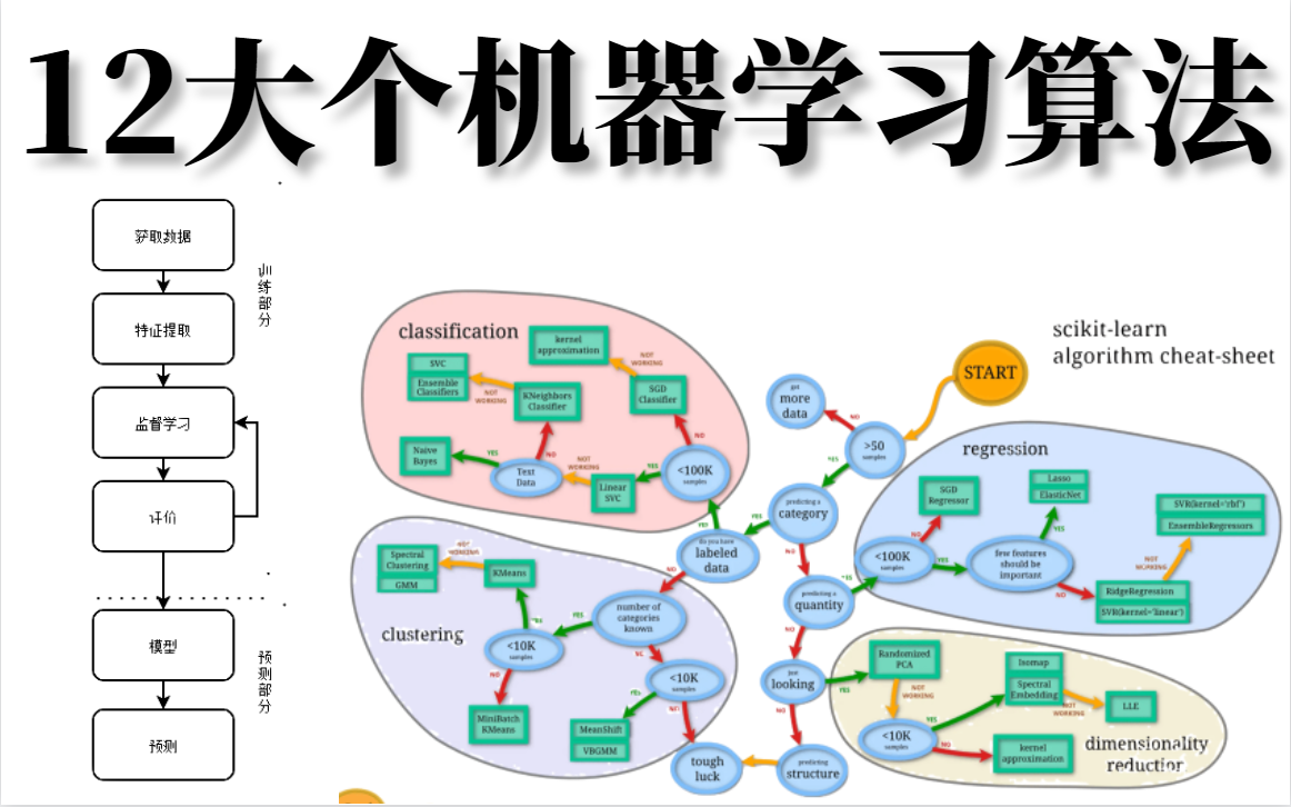 【比刷剧还爽!】赶紧安排上!12个机器学习算法一次学到饱!——人工...