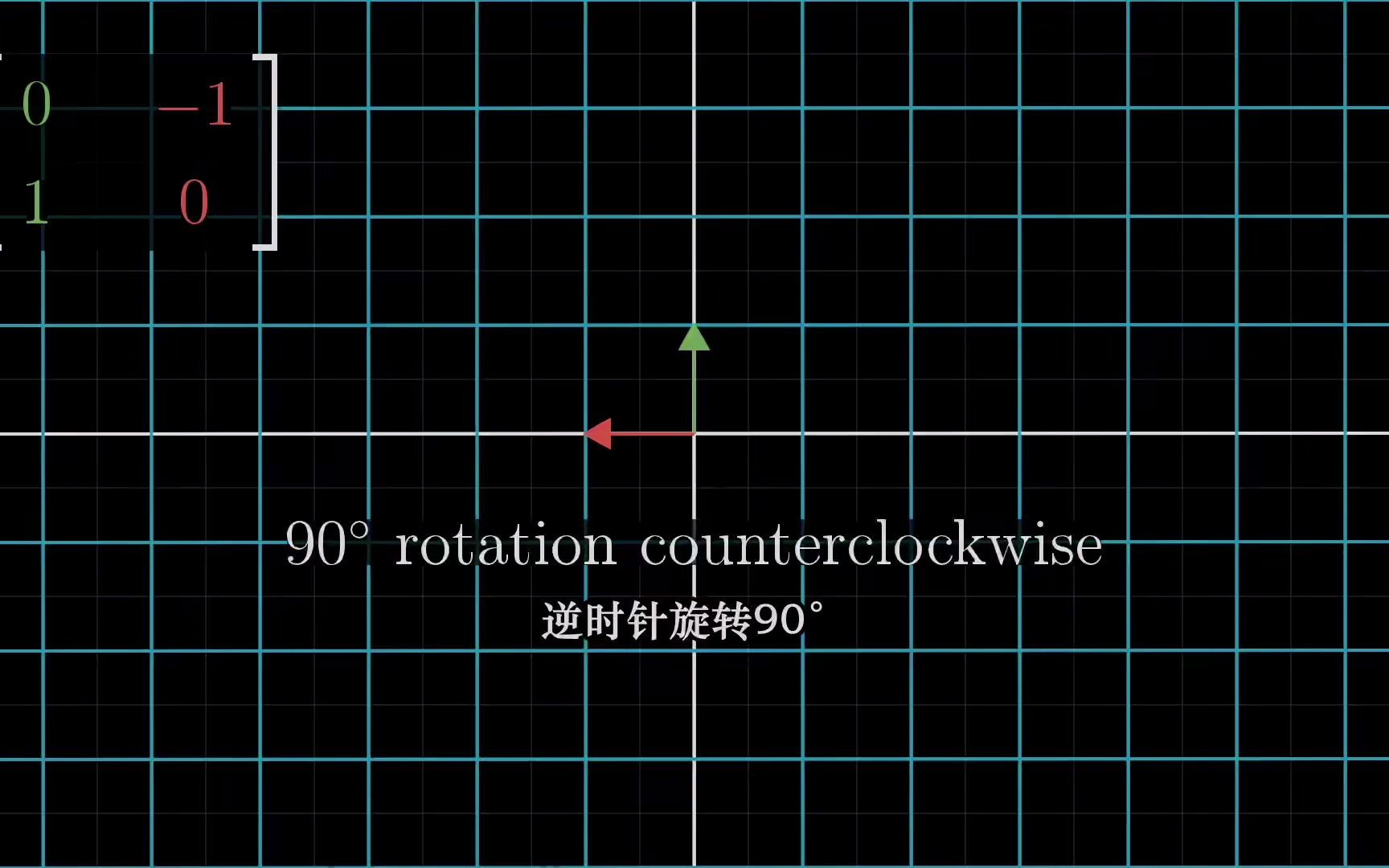 逆时针旋转90°的矩阵是怎么来的