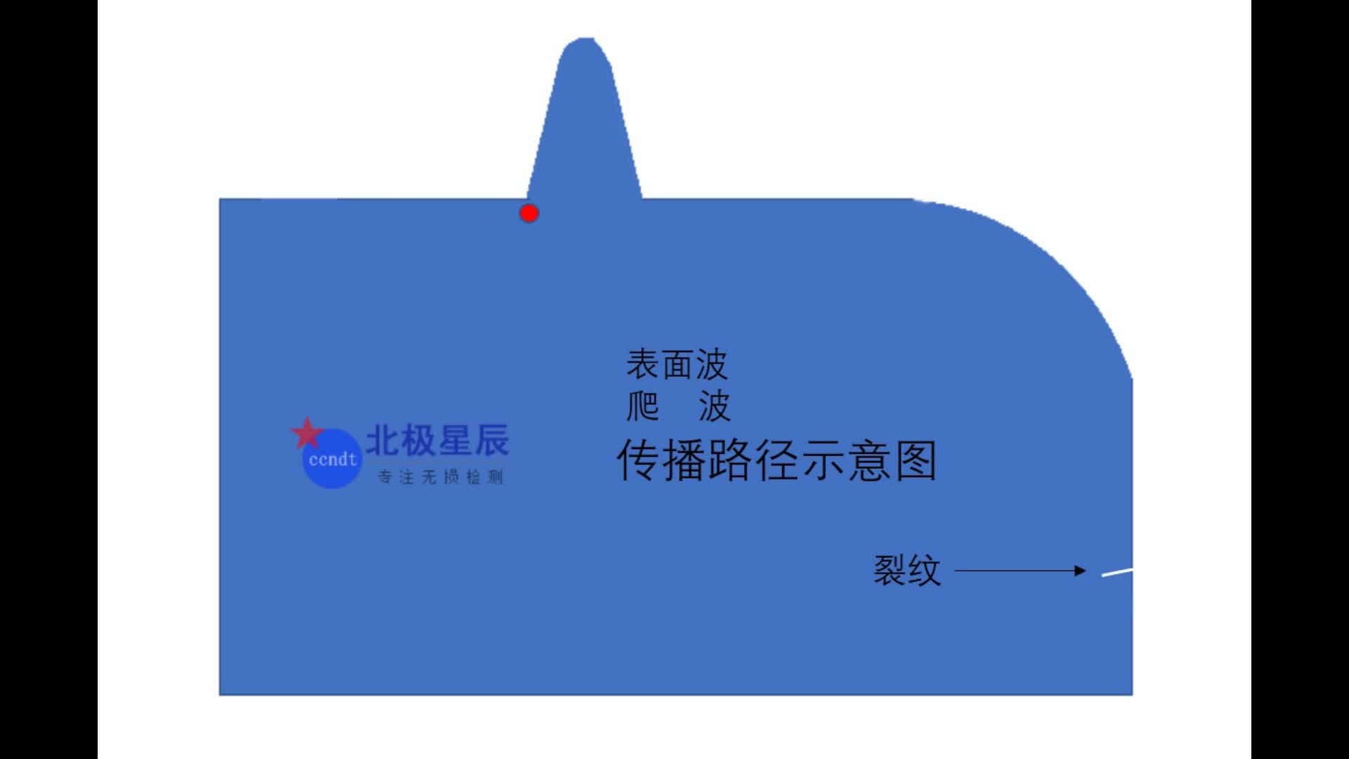 表面波爬波传播动画