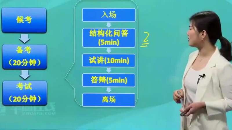 2019年教师资格证面试,结构化面试主要内容及一般流程