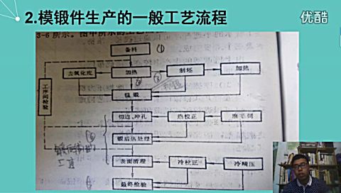 热模锻工艺流程