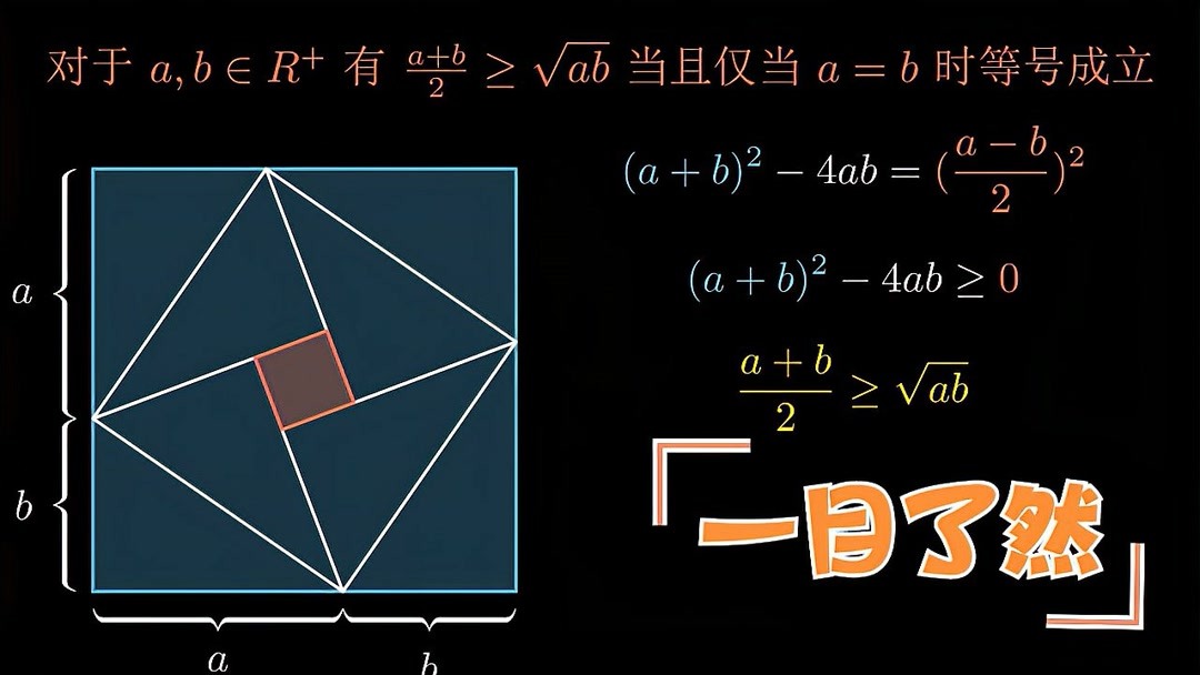 面积方法证明“均值不等式”,一目了然!