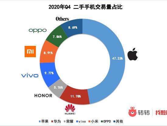 报告:iPhone在二手市场的份额明显提升,vivo交易量环比增速快