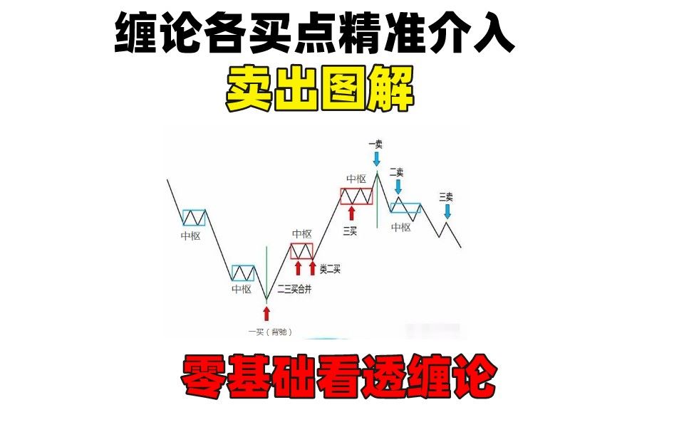 缠论各买点精准介入卖出图解,零基础看透缠论