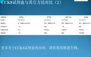CCK8试剂盒(engreen)与其它方法对比(2)